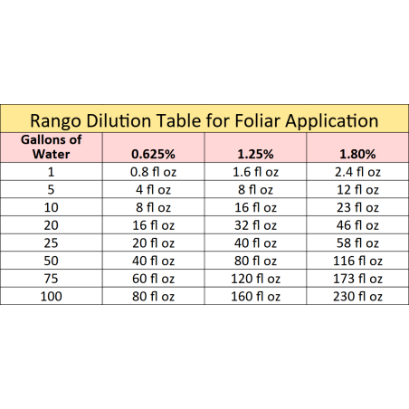 Rango Fungicide - Insecticide - Miticide